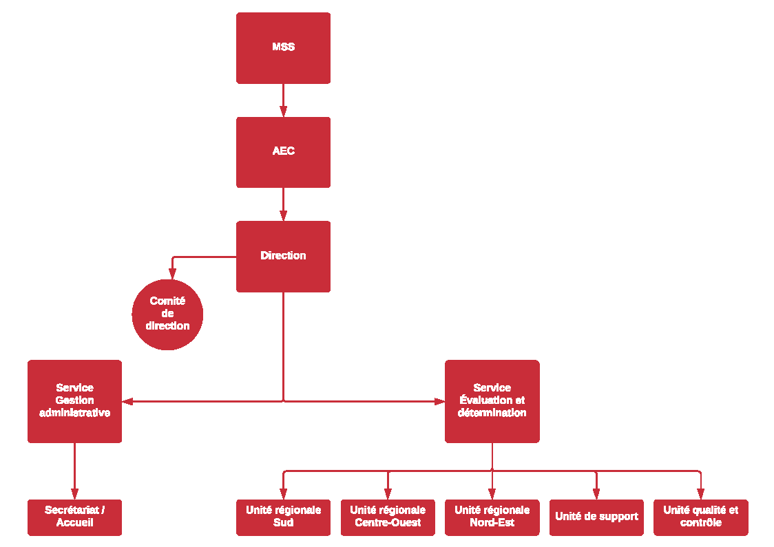 L' Administration d'évaluation et de contrôle - Administration d ...